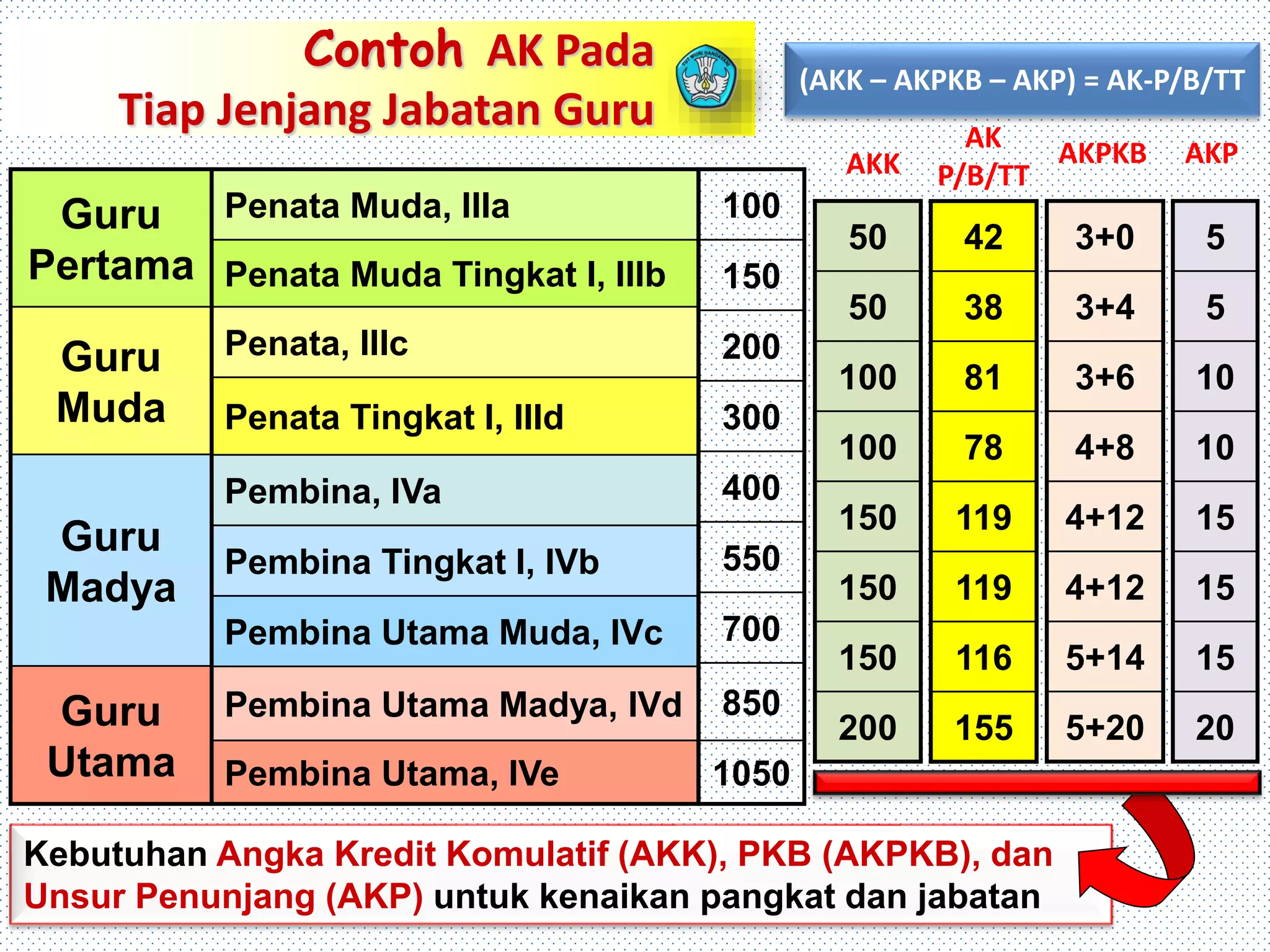 cara penghitungan angka kredit dengan pk gguru | PPTX