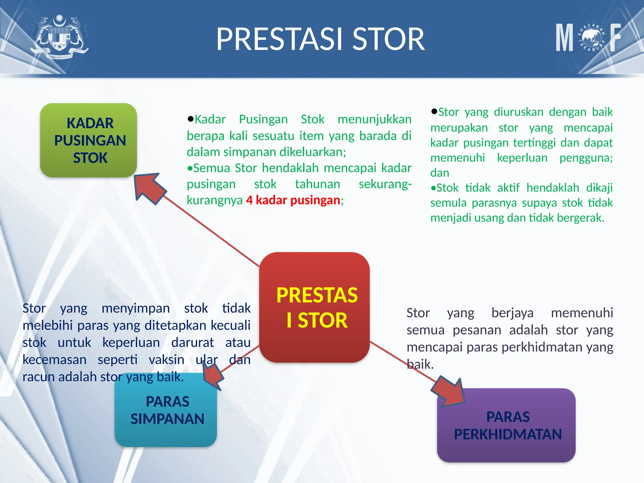 TATACARA PENGURUSAN STOR KERAJAAN MENGIKUT GARIS PANDUAN BAHARU | PPTX