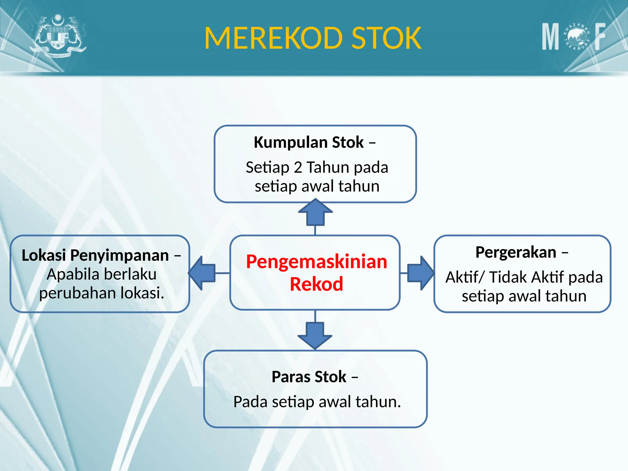 TATACARA PENGURUSAN STOR KERAJAAN MENGIKUT GARIS PANDUAN BAHARU | PPTX