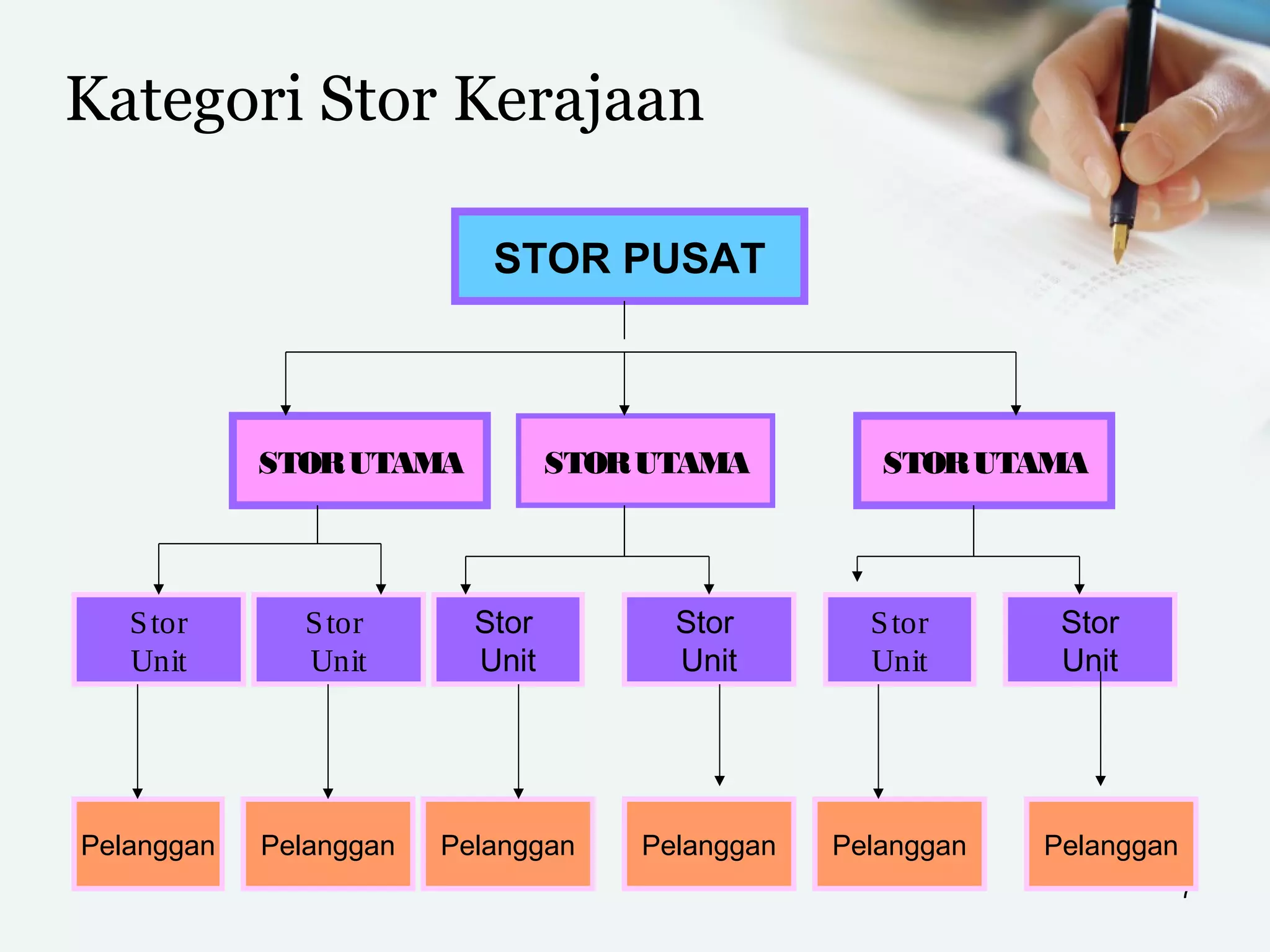 Tatacara Pengurusan Stor | PPT