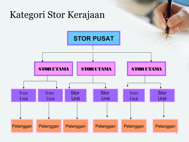 Tatacara Pengurusan Stor | PPT
