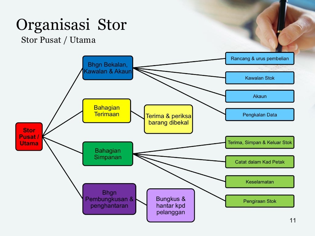 Tatacara Pengurusan Stor
