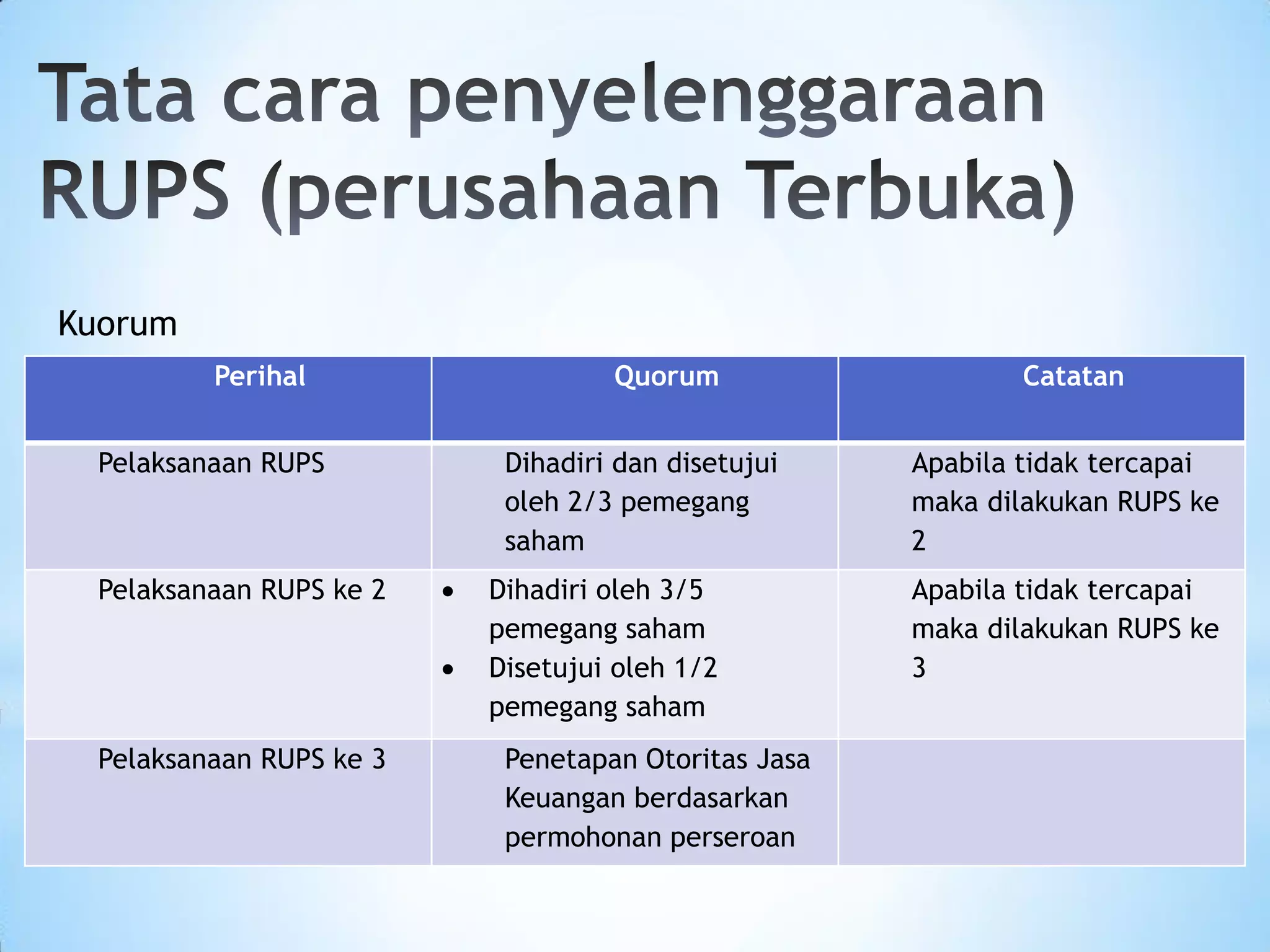 Tata cara penyelenggaraan rups perusahaan terbuka dan tertutup | PDF
