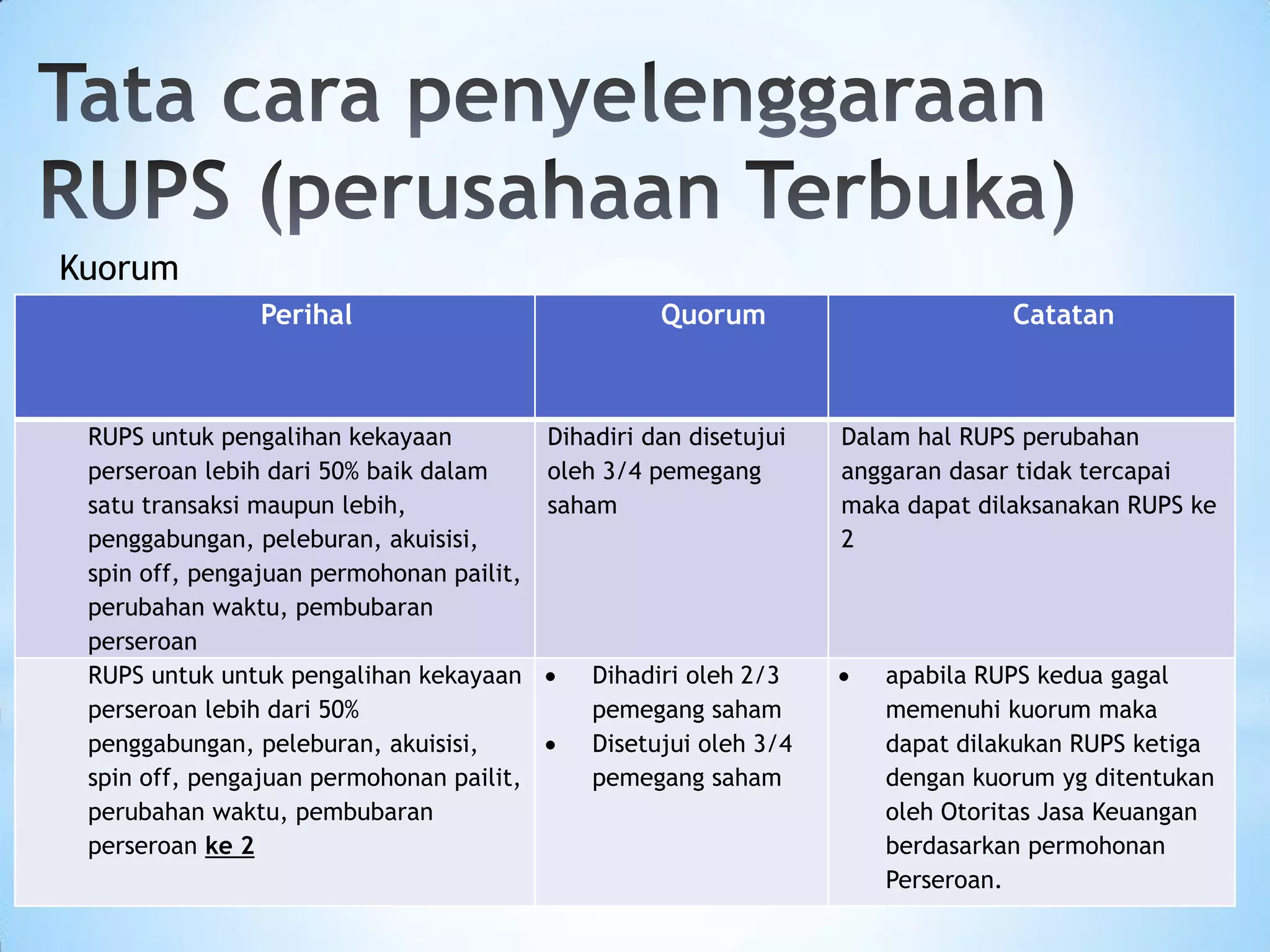 Tata cara penyelenggaraan rups perusahaan terbuka dan tertutup | PDF