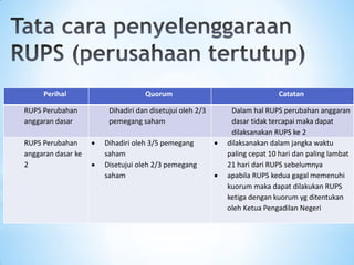 Tata cara penyelenggaraan rups perusahaan terbuka dan tertutup | PDF