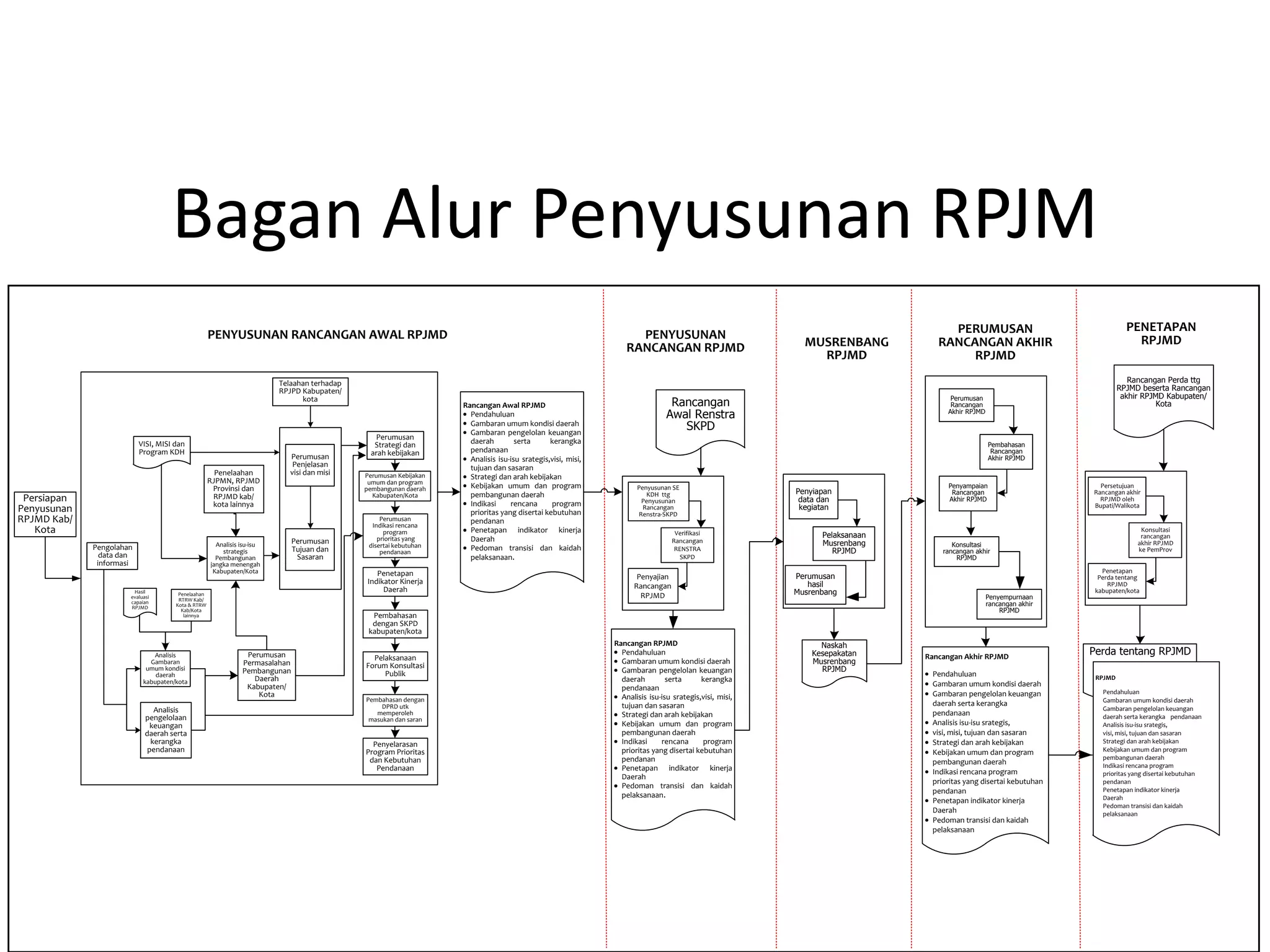 Tata Cara Penyusunan RPJMD Kabupaten | PPSX