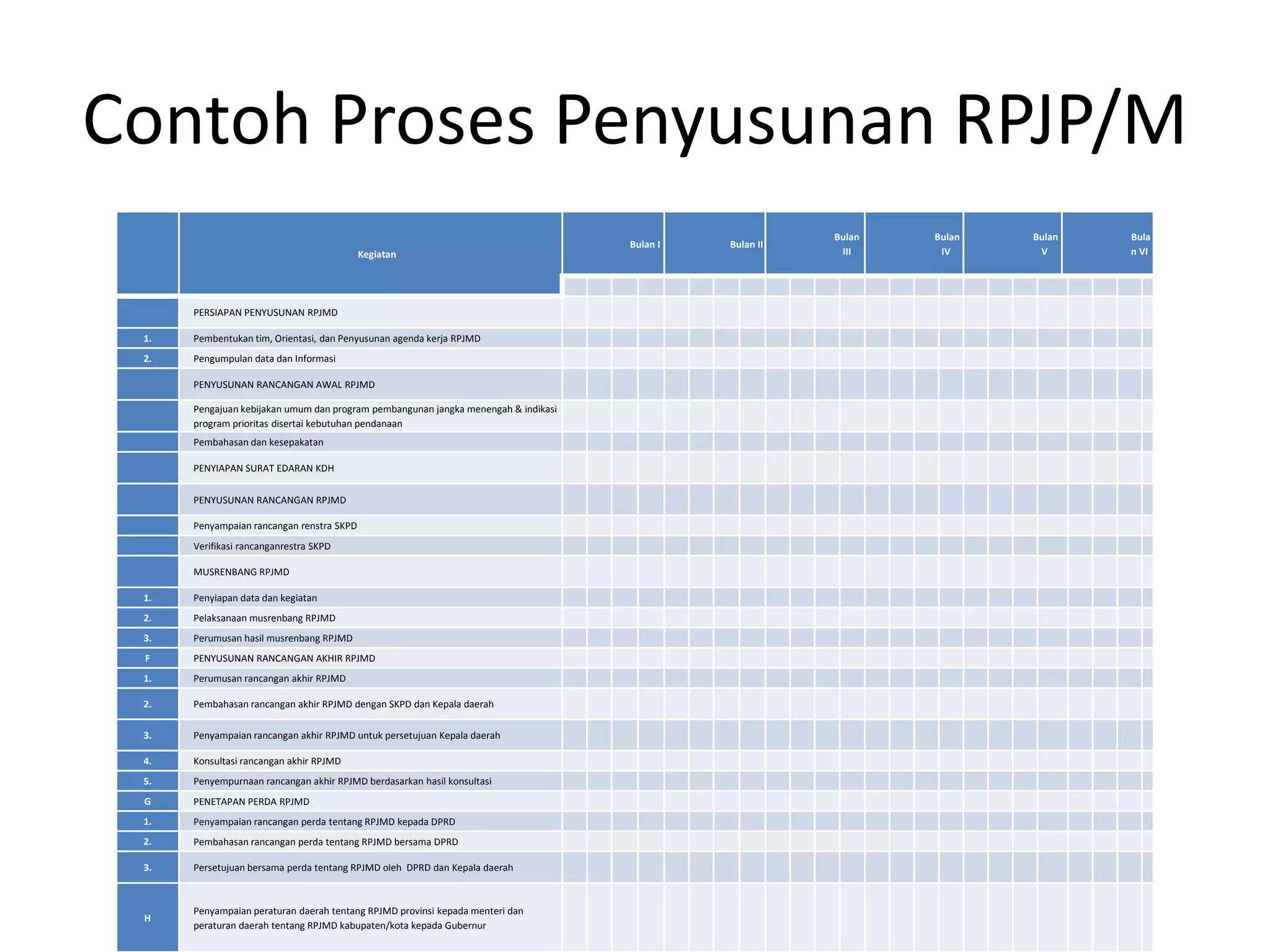 Tata Cara Penyusunan RPJMD Kabupaten | PPSX