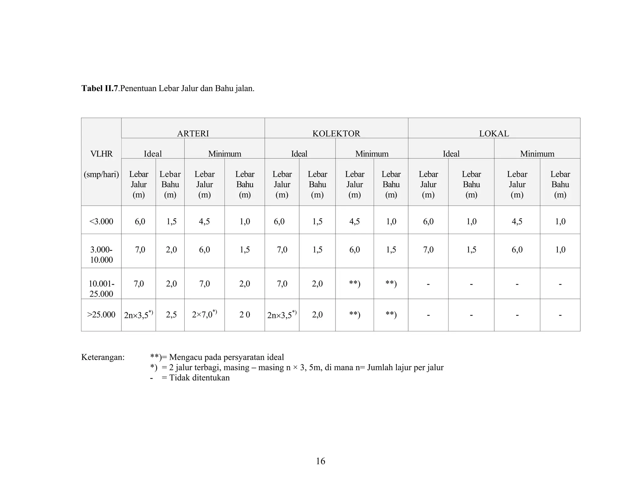 Tata Cara Perencanaan Geometrik Jalan Antar Kota - Bina Marga_1997 | PDF