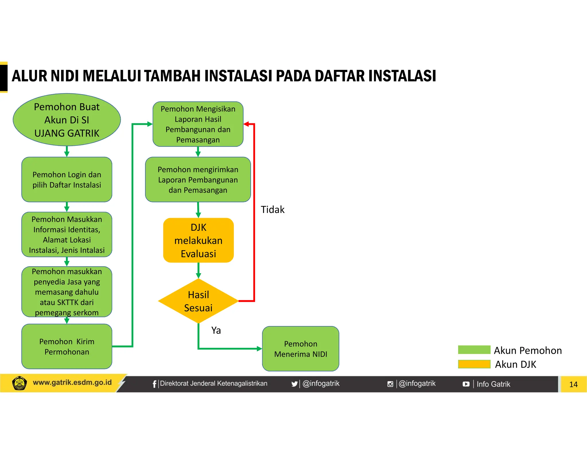 Tata Cara Permohonan NIDI Bagi Instalasi Penyediaan Tenaga Listrik ...