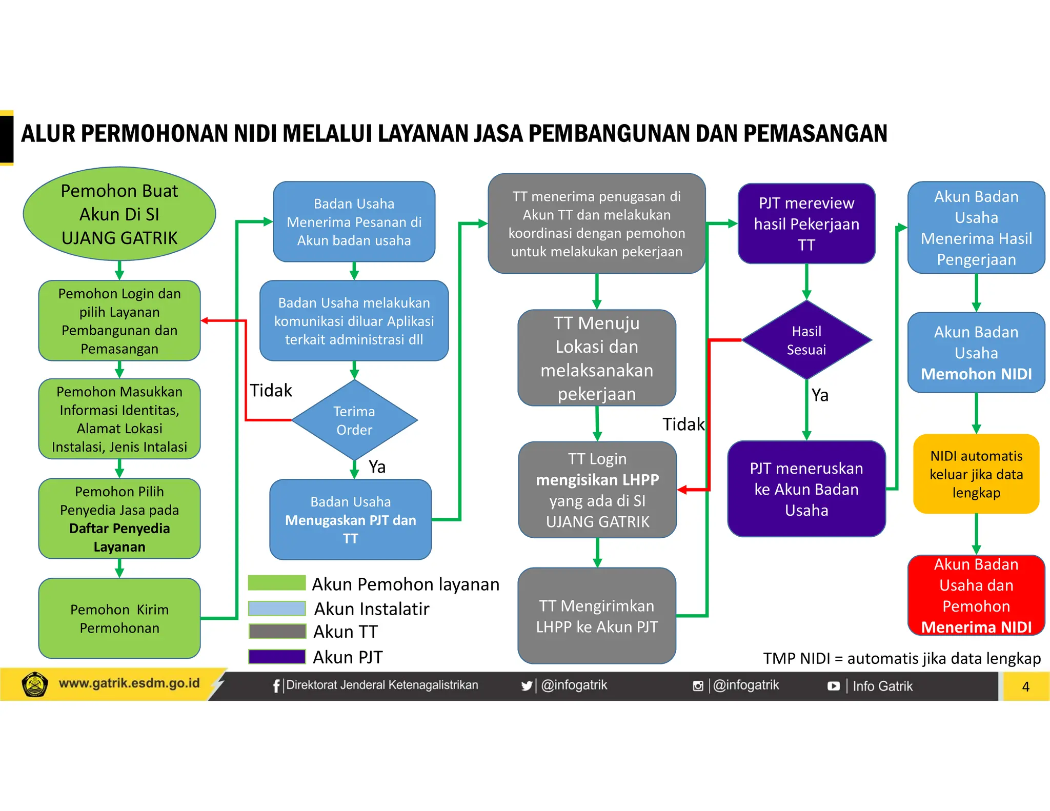 Tata Cara Permohonan NIDI Bagi Instalasi Penyediaan Tenaga Listrik ...