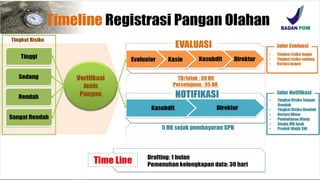 Tata Cara Registrasi Pangan Olahan BPOM_IST_280324.pptx