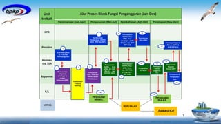 Tata cara reviu rkakl | PPTX