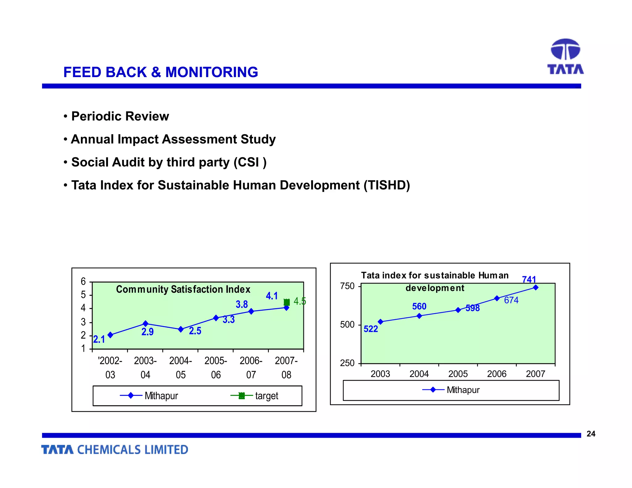 Tata Chemicals, Mithapur | PDF