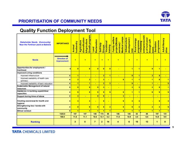 Tata Chemicals, Mithapur | PDF