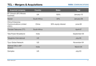 Tata communications | PPTX