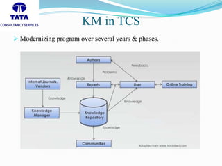 Knowledge Management Tata consultancy service | PPTX