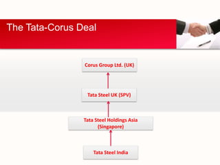 Tata Corus acquisition | PPTX