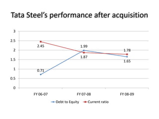 Tata corus m&a deal | PPT