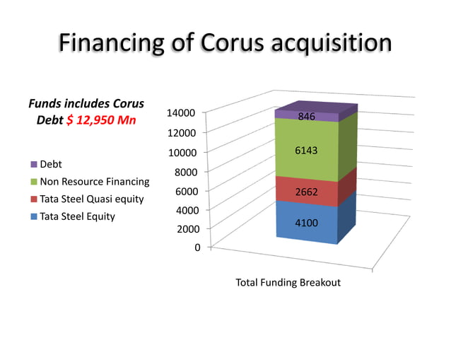 Tata corus m&a deal | PPTX