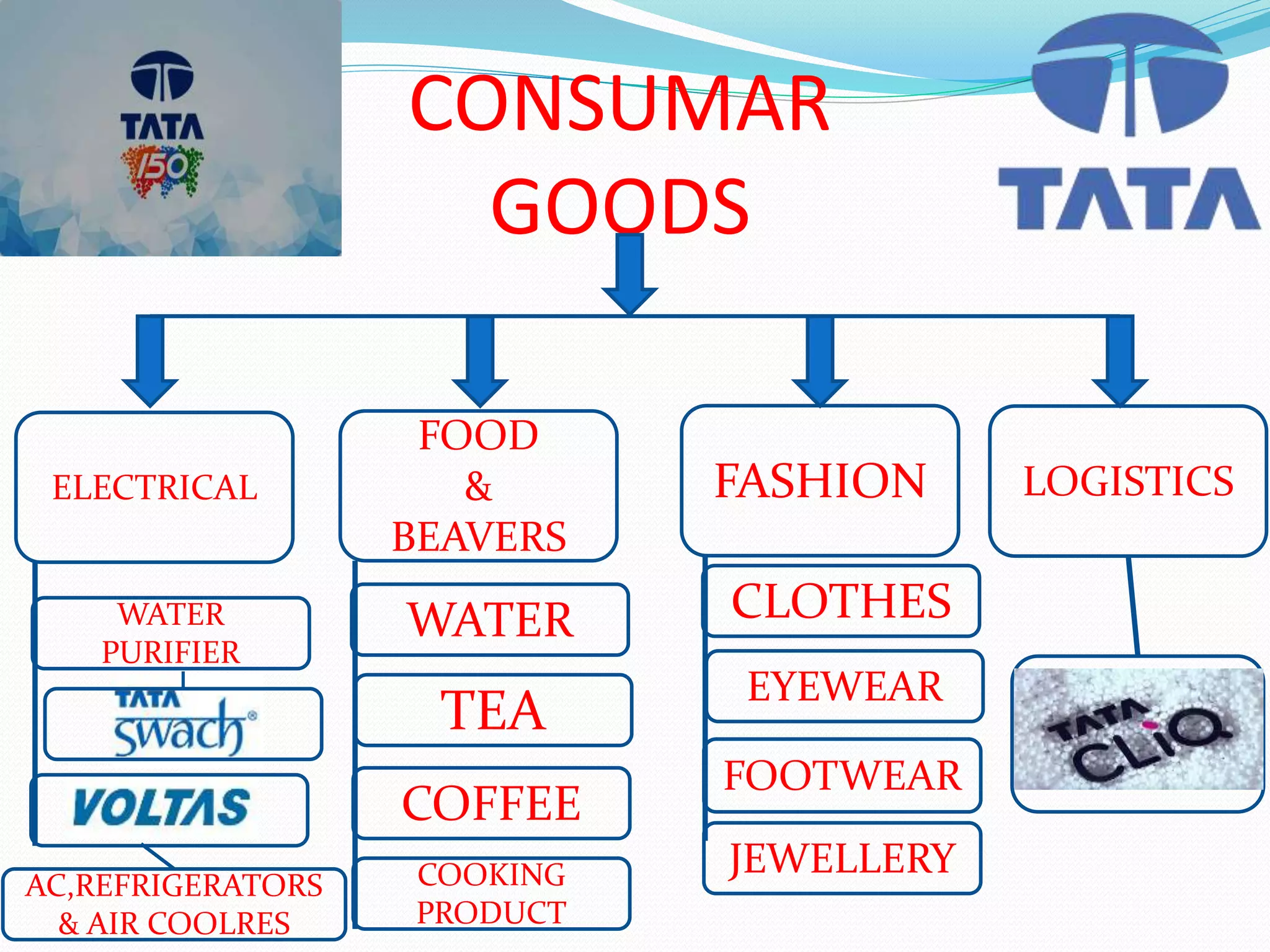 Tata product mix | PPTX