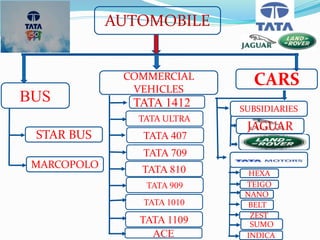 Tata product mix | PPTX