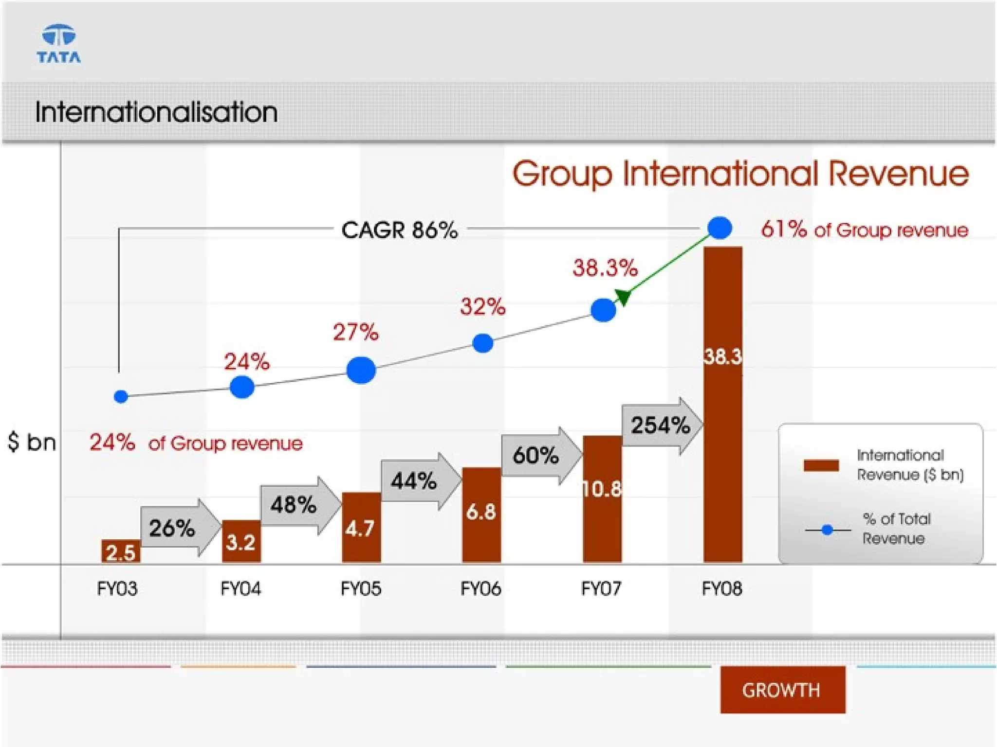 Tata Group Presentation | PDF