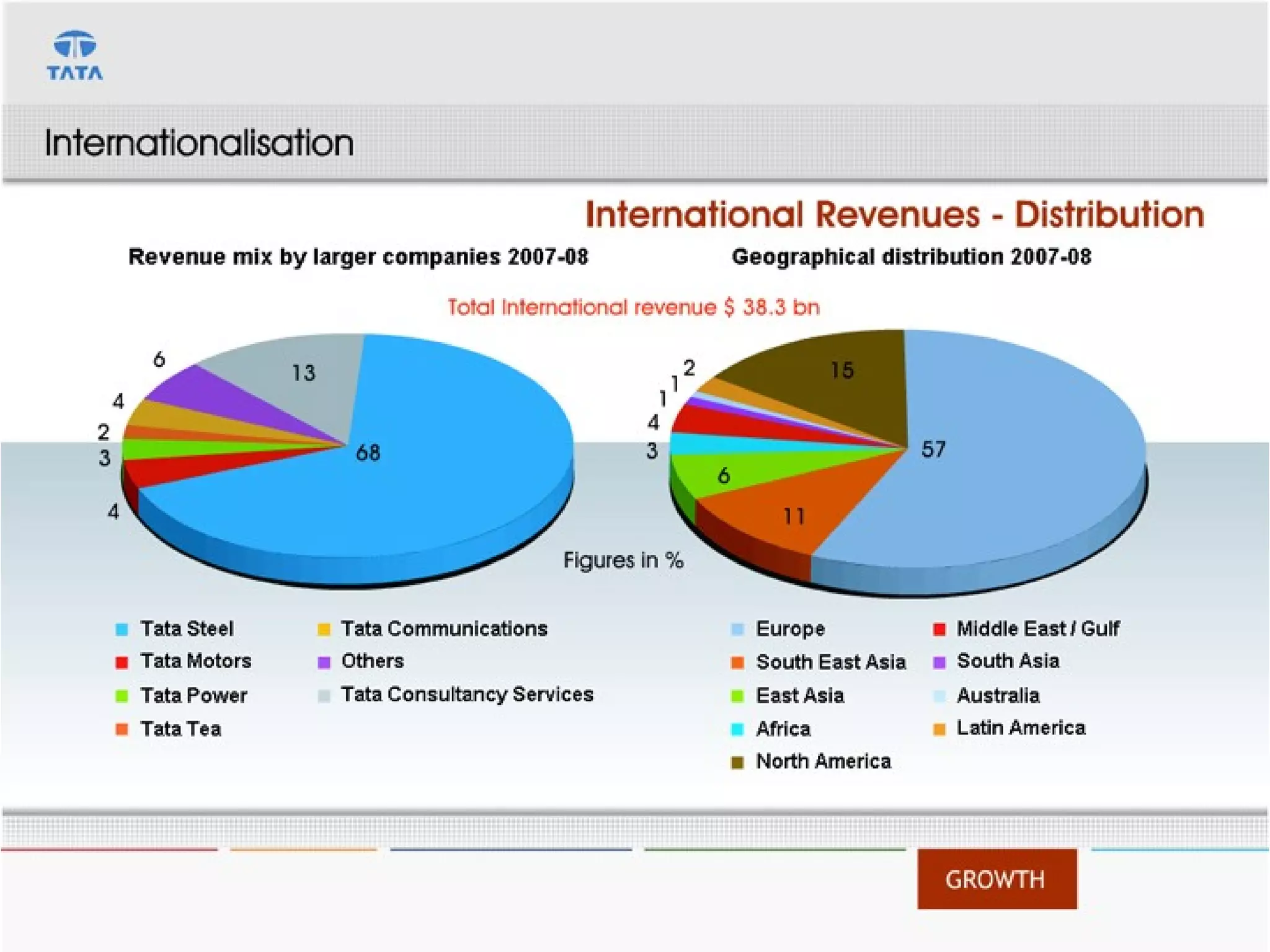 Tata Group Presentation | PDF