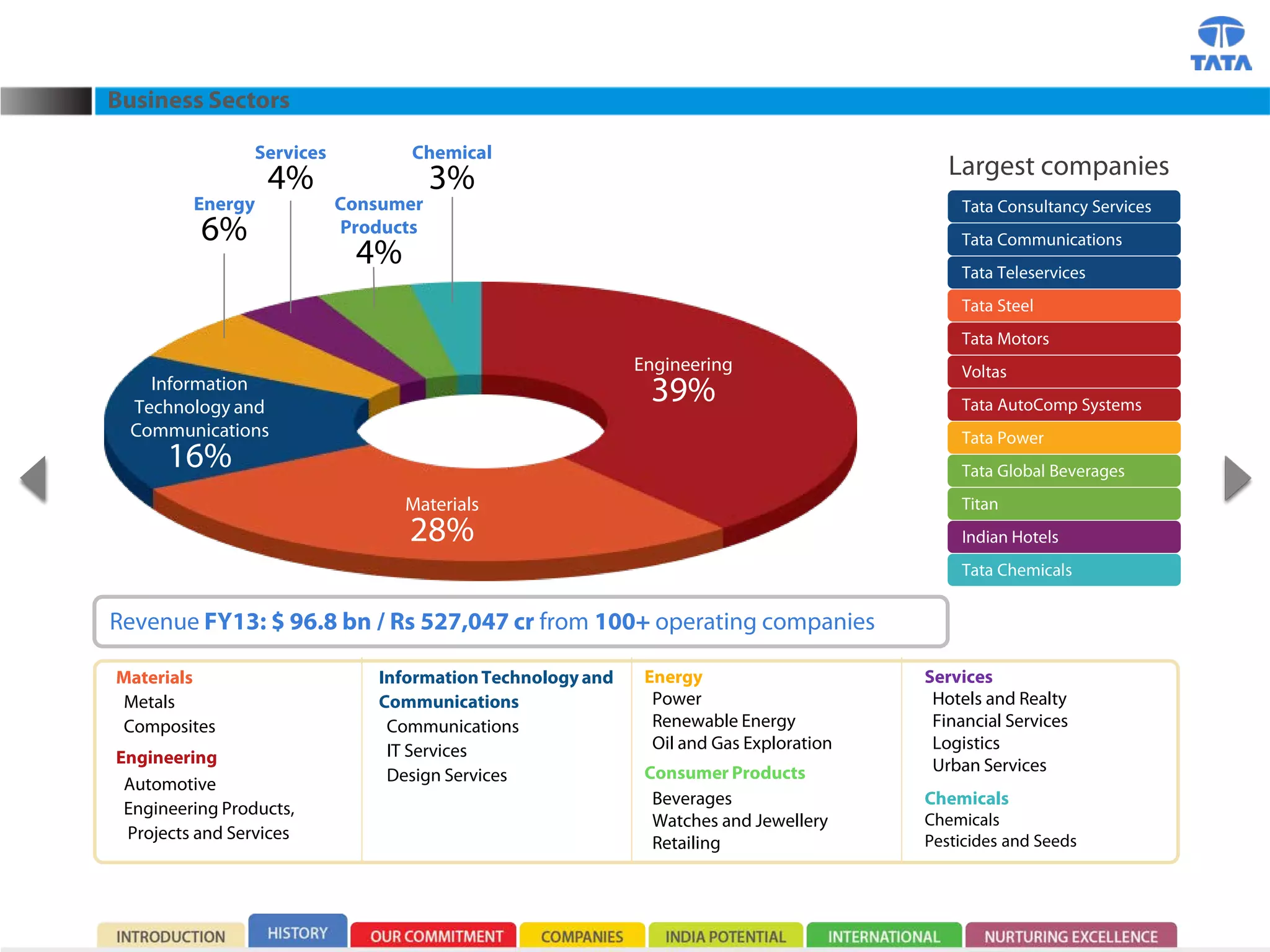 Tata group presentation | PDF