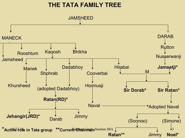 Tata history | PPT