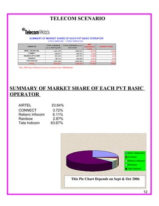 Tata indicom project | PDF