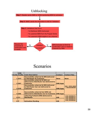 Tata indicom project | PDF