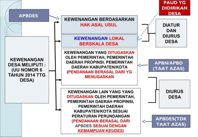 TATA KELOLA PEMERINTAHAN DESA DALAM MENDUKUNG PEMBANGUNAN BERKELANJUTAN | PPT