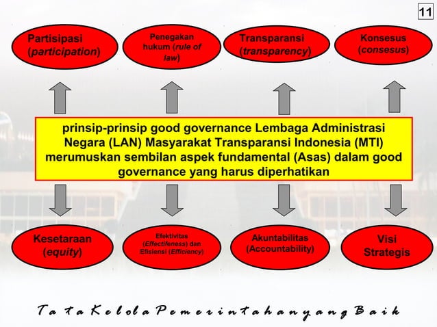 Tata Kelola Pemerintah yang Baik | PPT