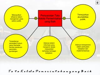 Tata Kelola Pemerintah yang Baik | PPT