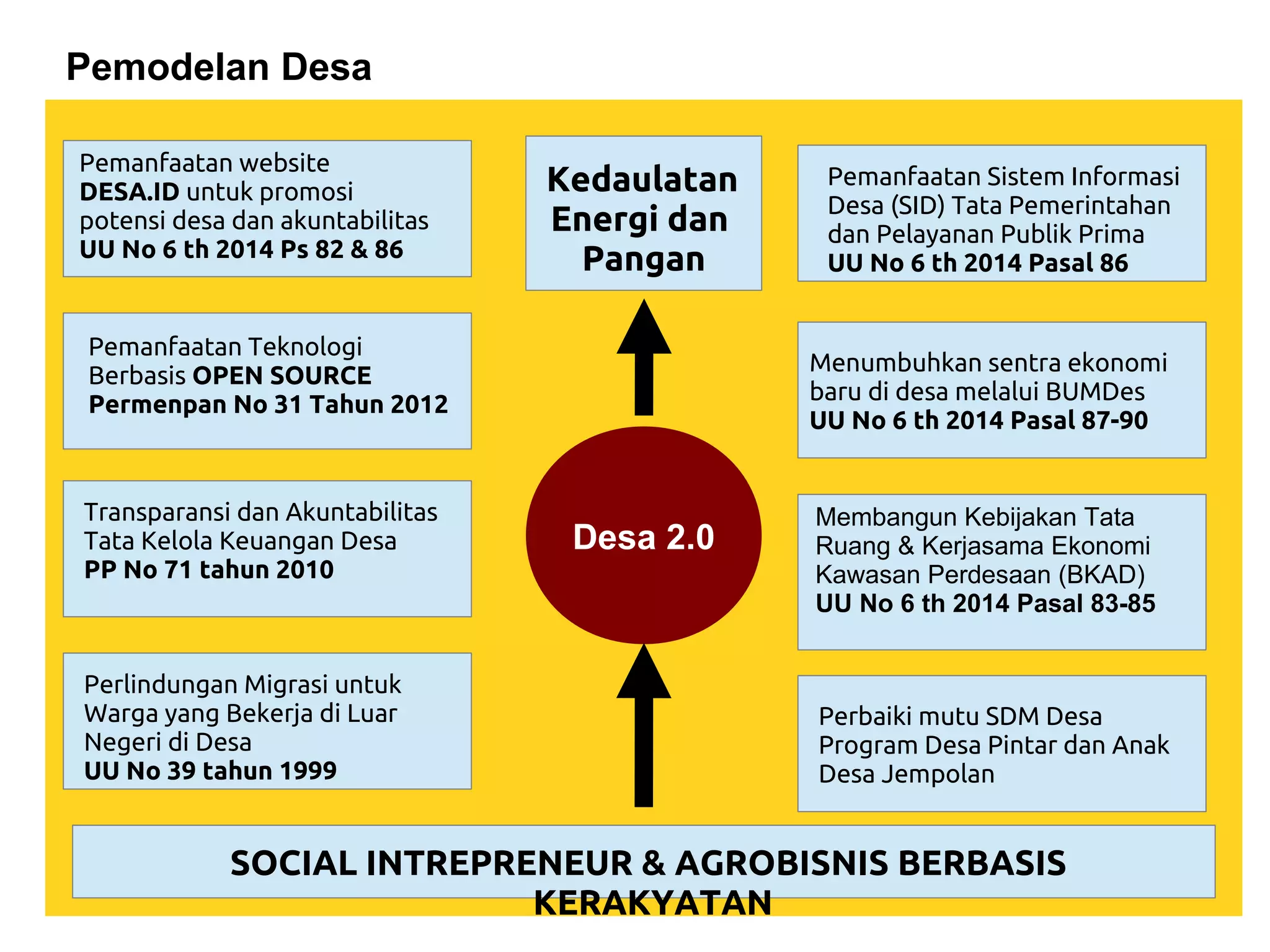 Tata kelola sumber daya desa lewat e gov desa | PPT