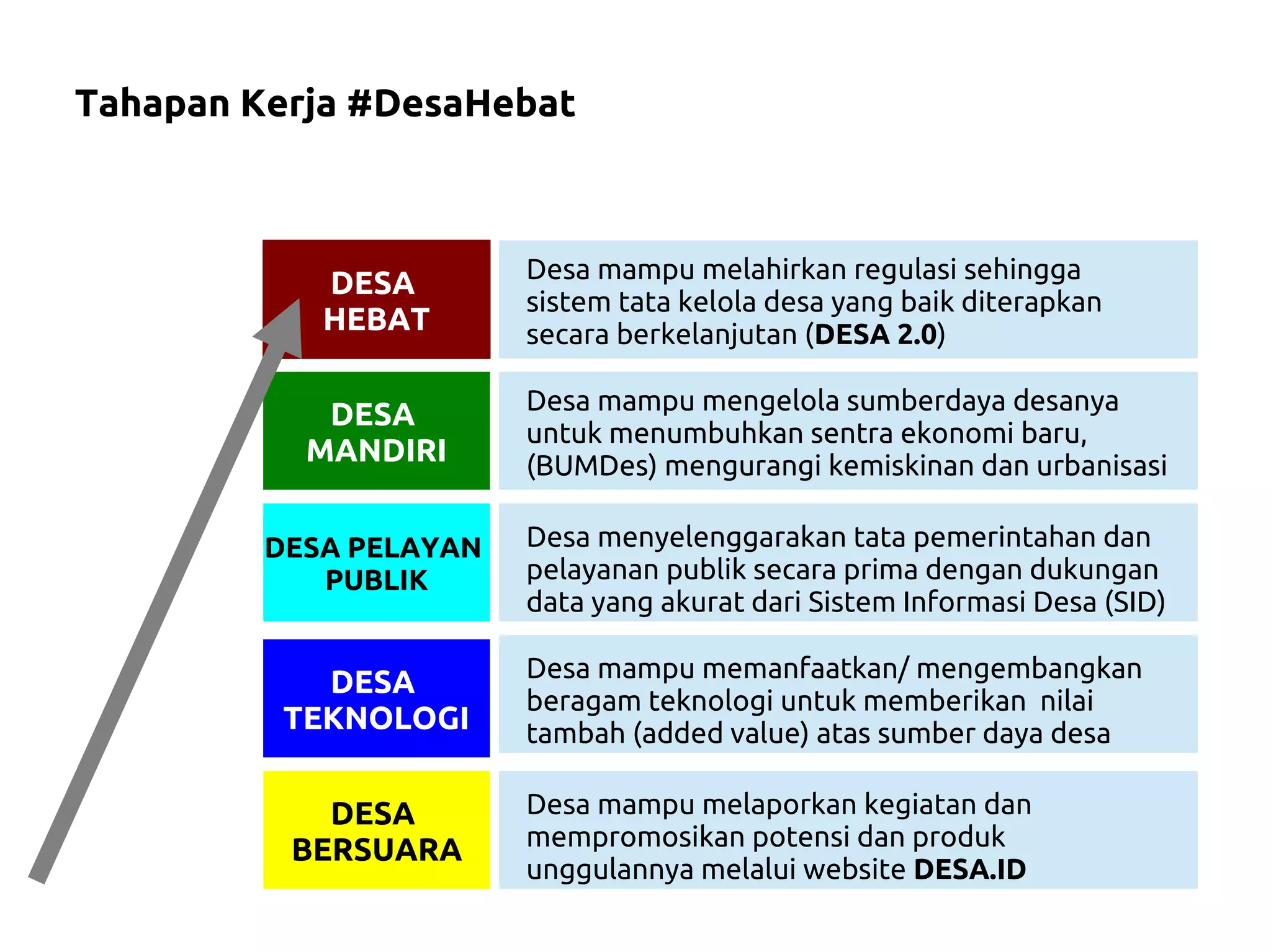 Tata kelola sumber daya desa lewat e gov desa | PPT