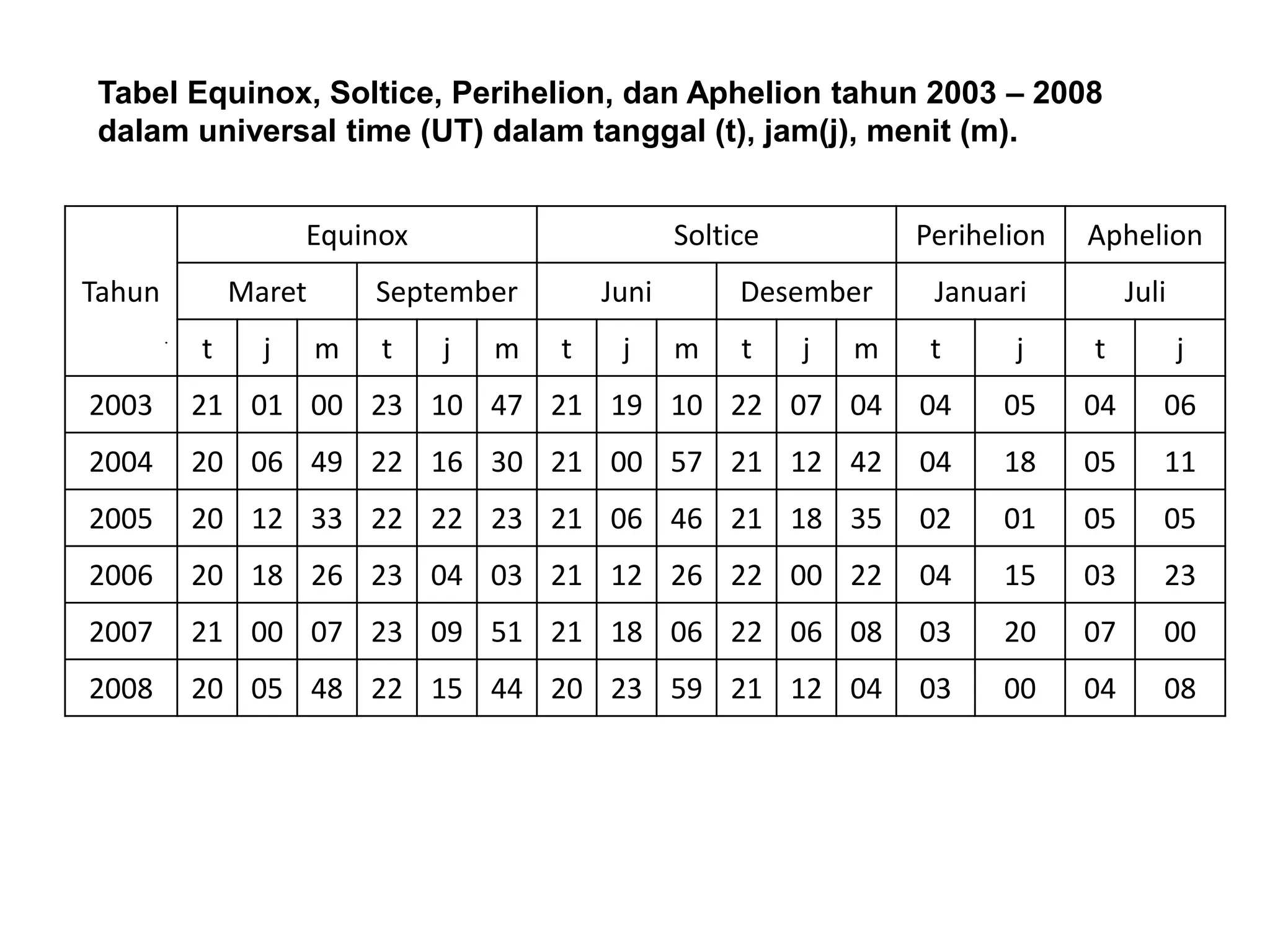 Tata koordinat Langit dan Astronomi Bola.pdf