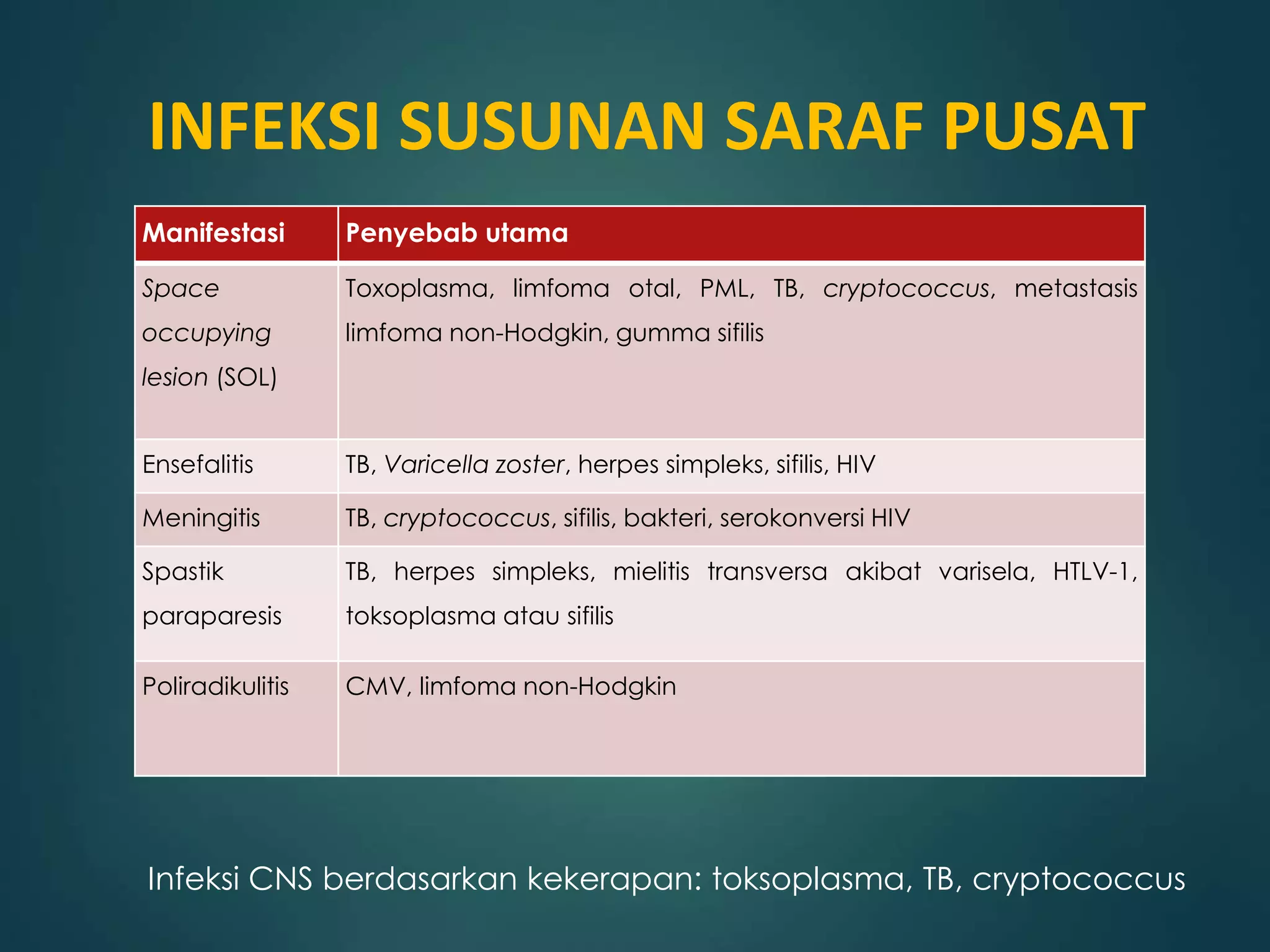 Tatalaksana Infeksi Oportunistik | PPTX