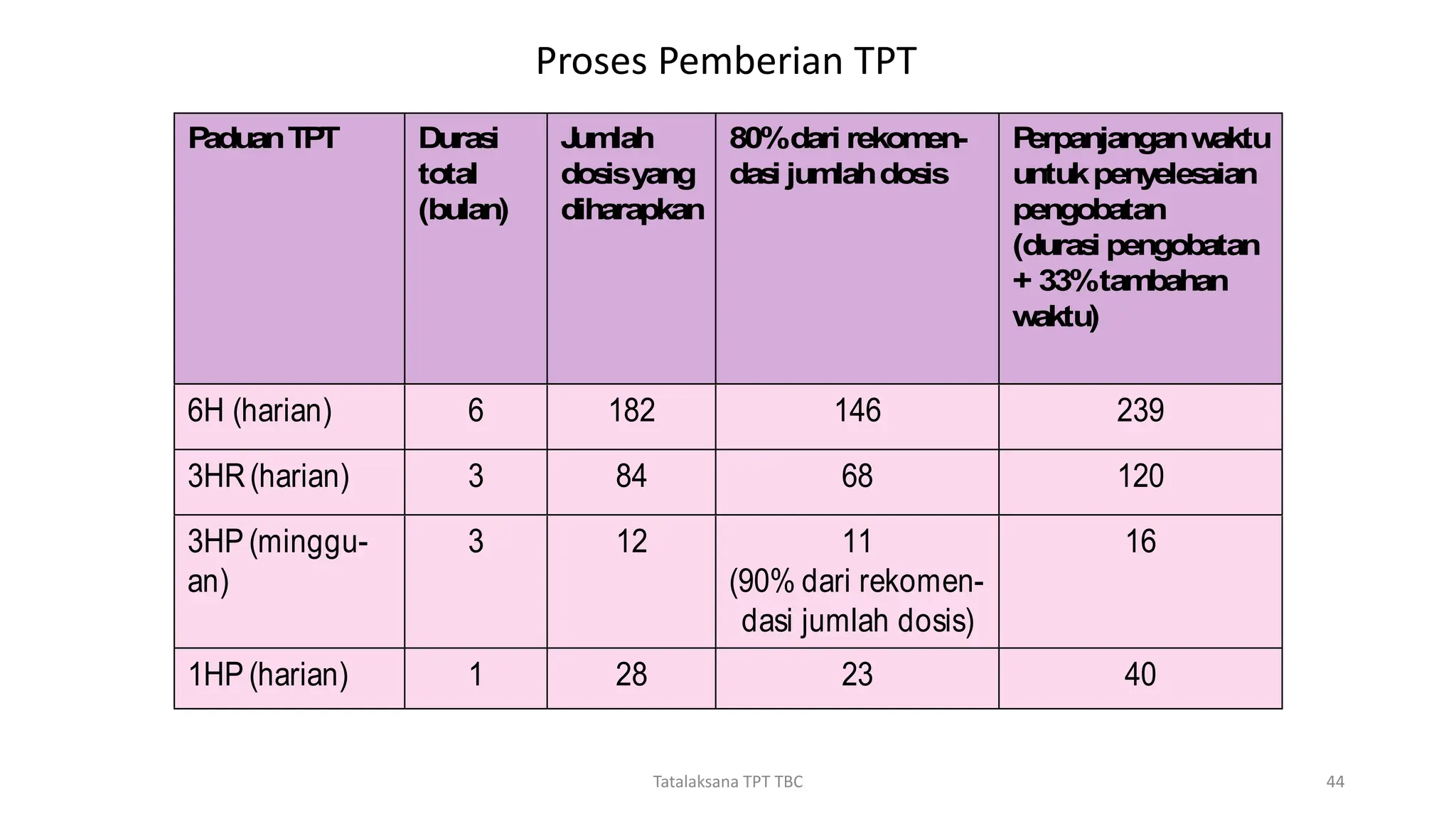 Tatalaksana Pemberian Terapi Pencegahan TPT TB. Pdf | PDF