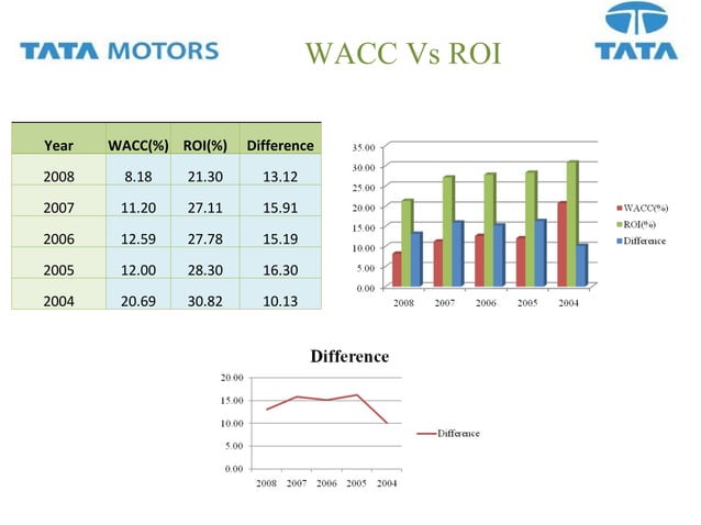 Tata Motors Capital Structure | PPT