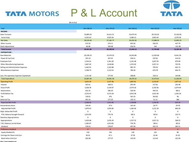 Tata Motors Capital Structure | PPT
