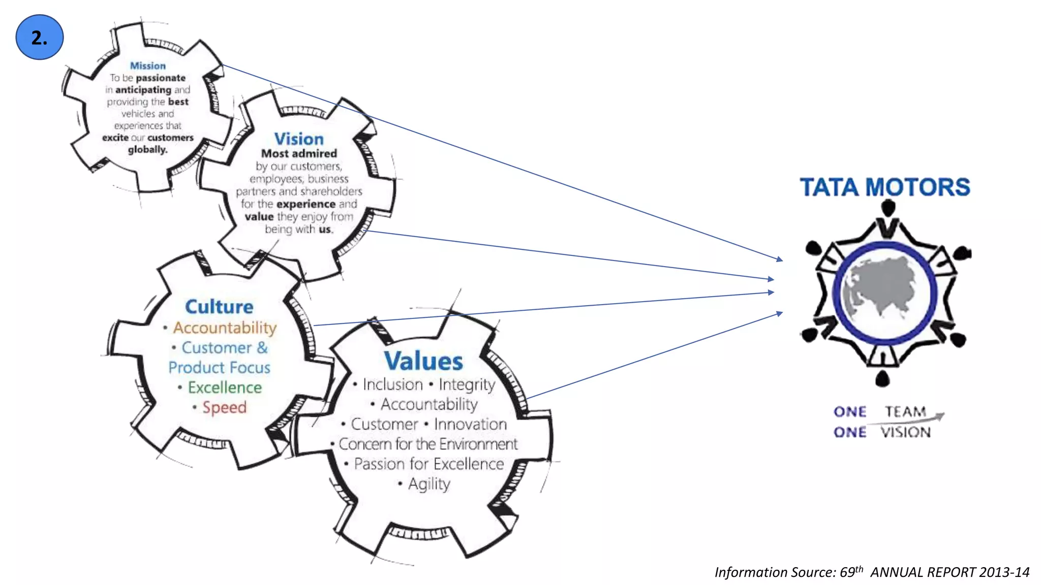 Valuation of Tata Motors Ltd. | PPTX