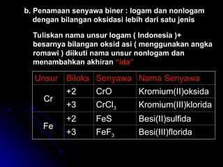 tatanama-senyawa-kimia pada pembelajaran | PPT