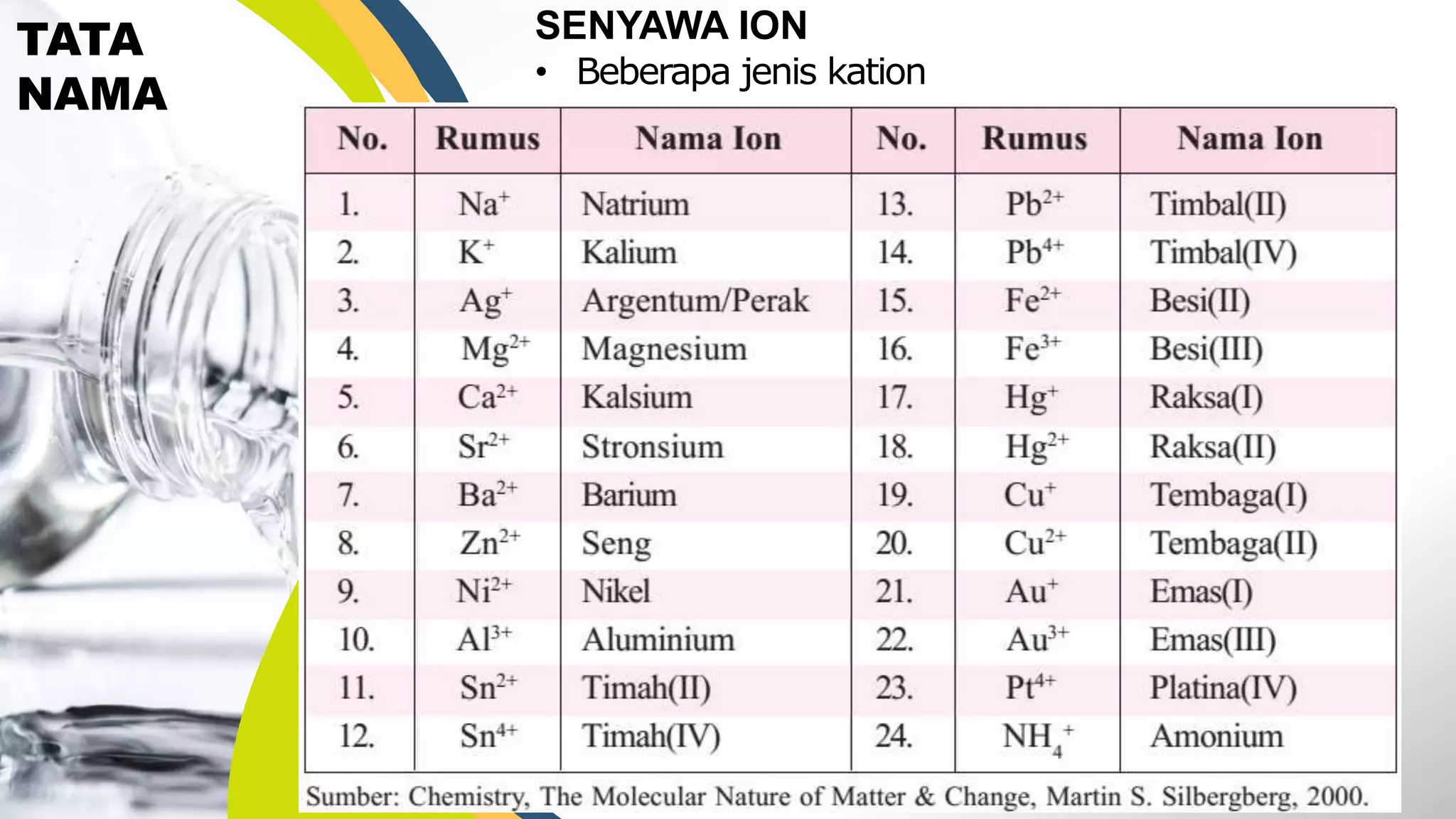 Tata Nama dan Persamaan Reaksi | PPTX