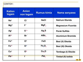 TATA NAMA SENYAWA ADALAH MATERI KIMIA PADA KELAS 10 SMA | PPTX