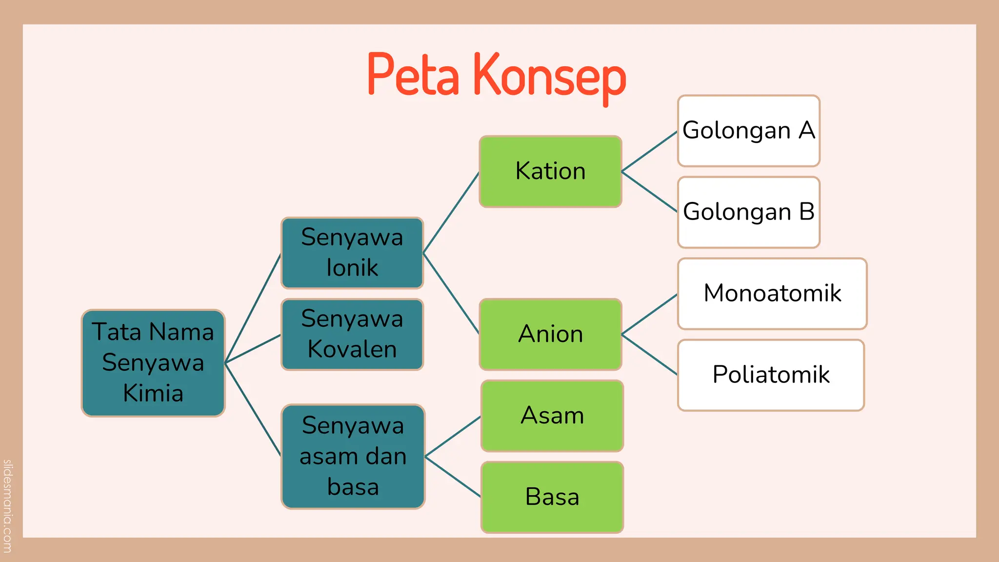 Tata Nama Senyawa Ionik dan Kovalen Kimia kelas 10 | PDF