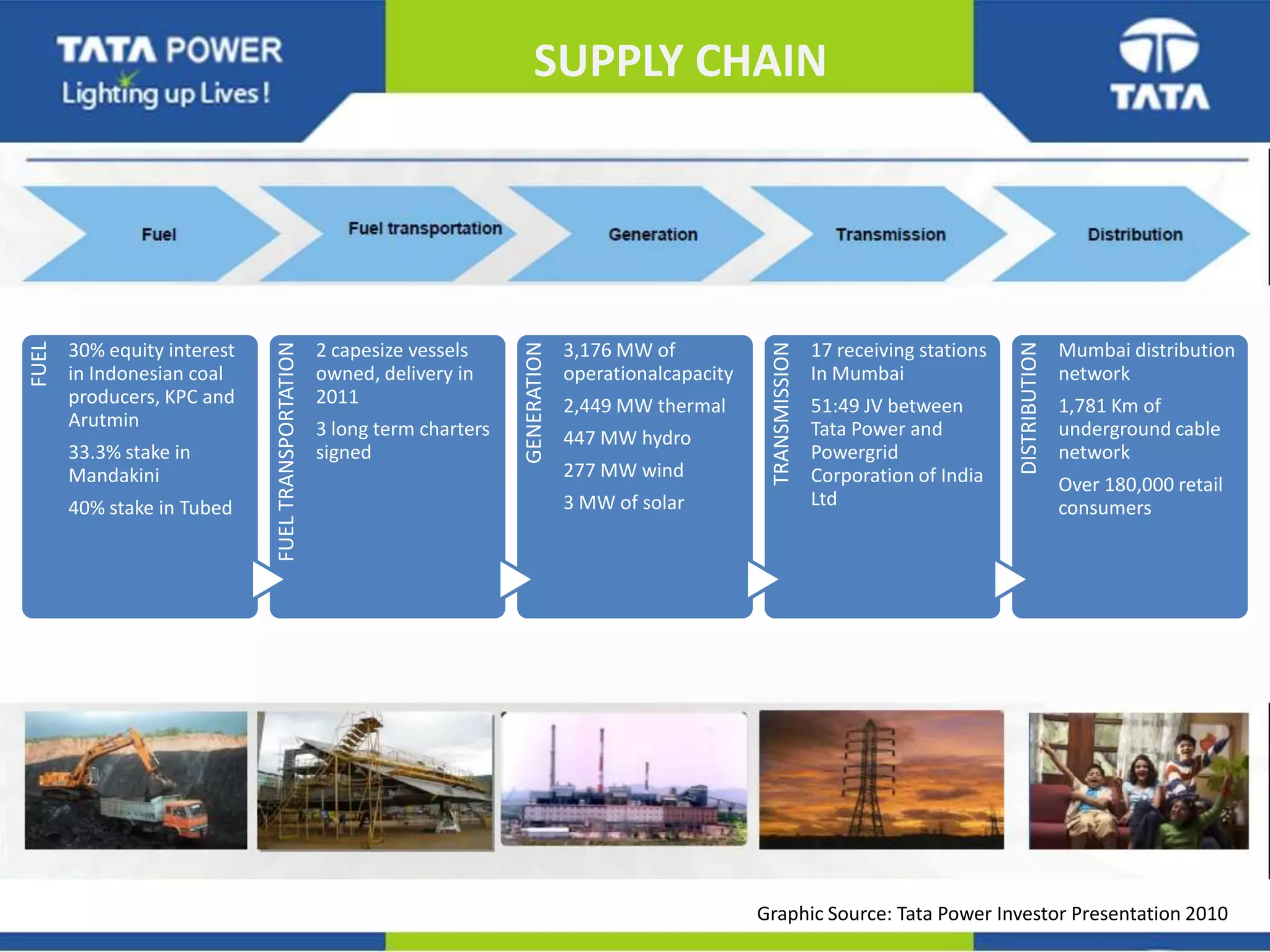 Tata power | PPTX
