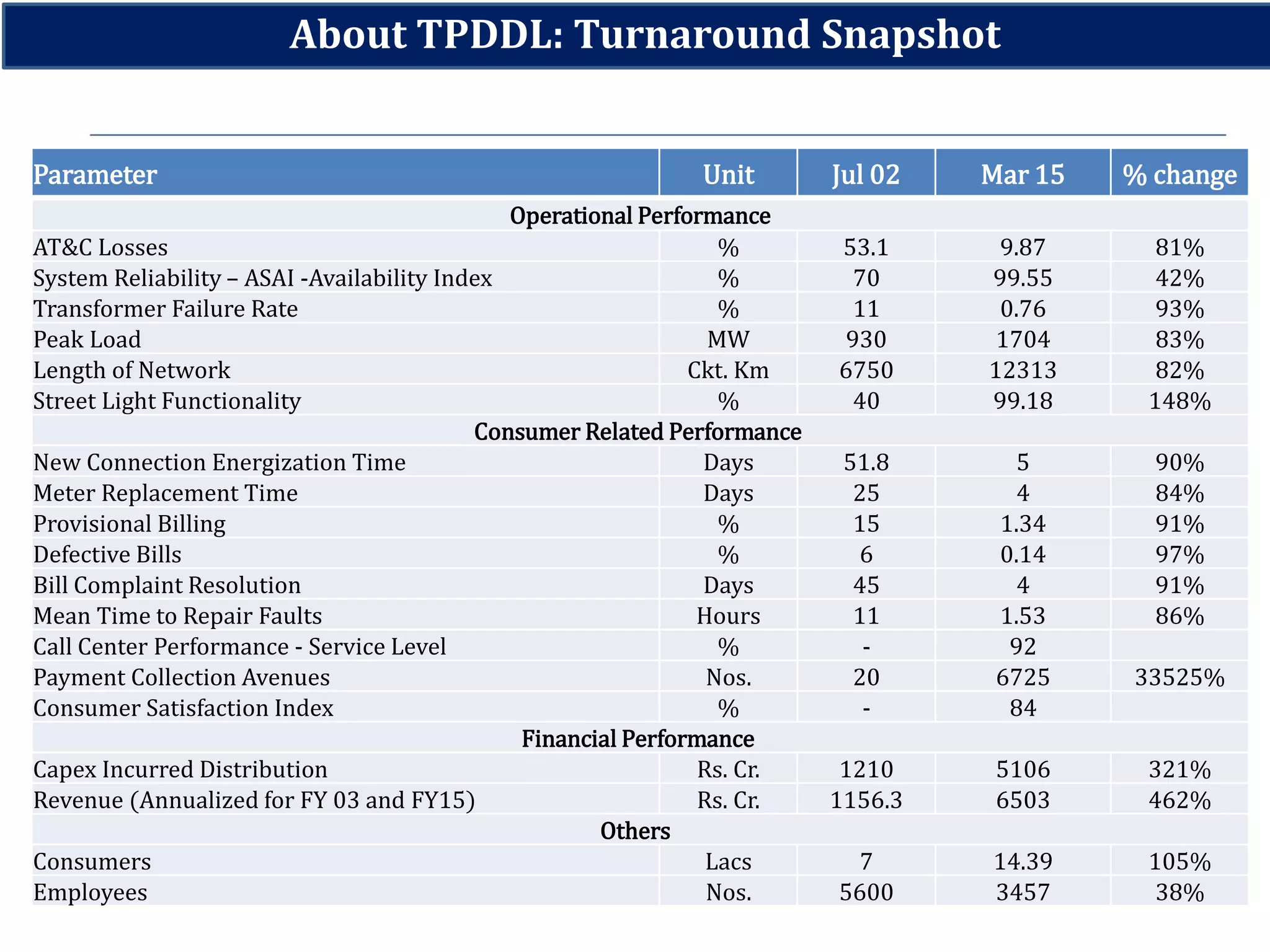 Tata Power-DDL Transforming Lives ! | PDF