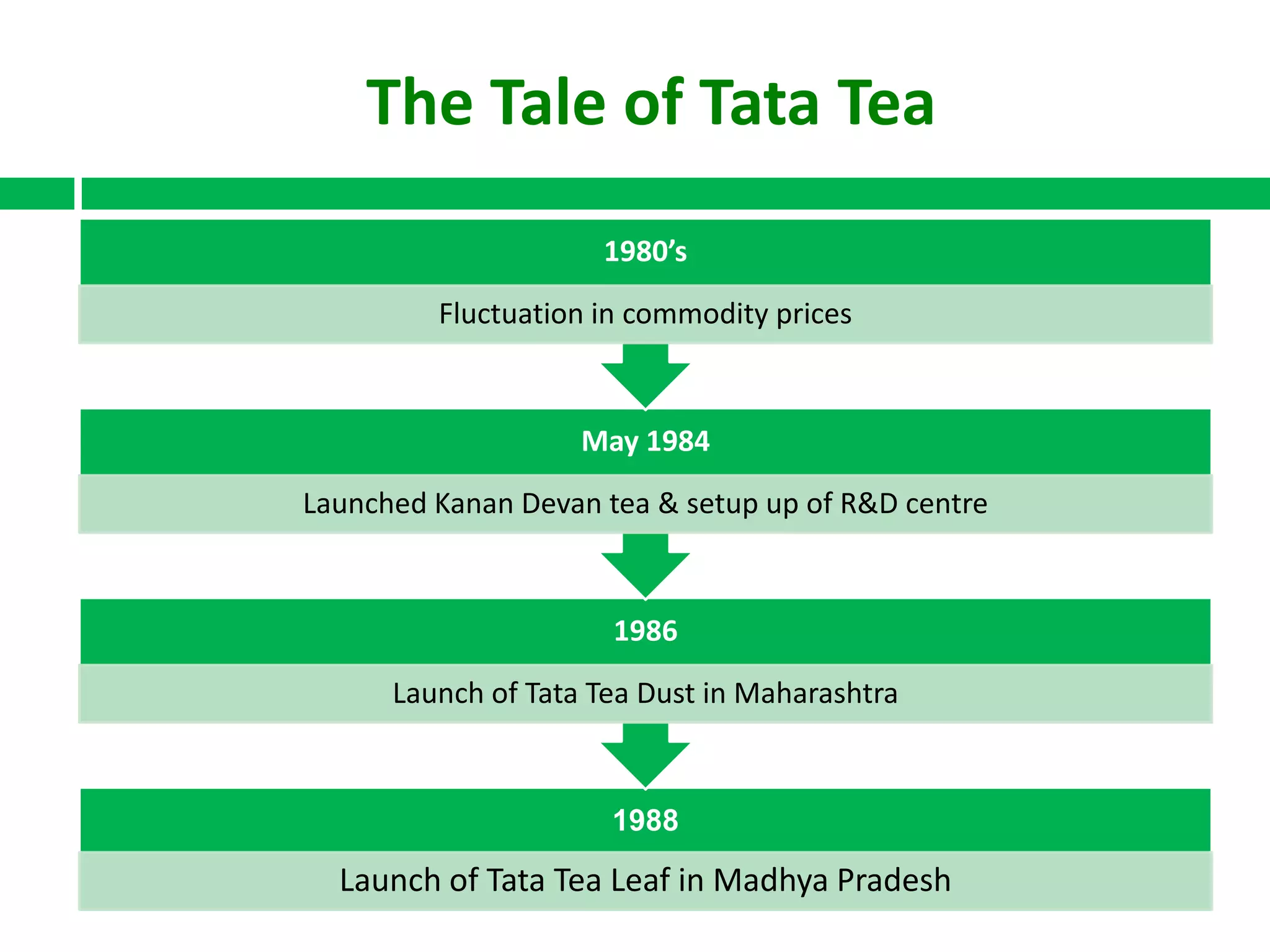 Tata Tea & Tetley acquisition | PPTX