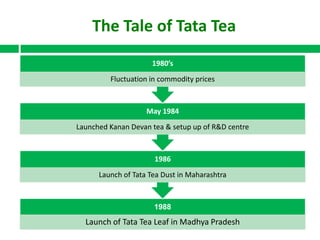 Tata Tea & Tetley acquisition | PPTX